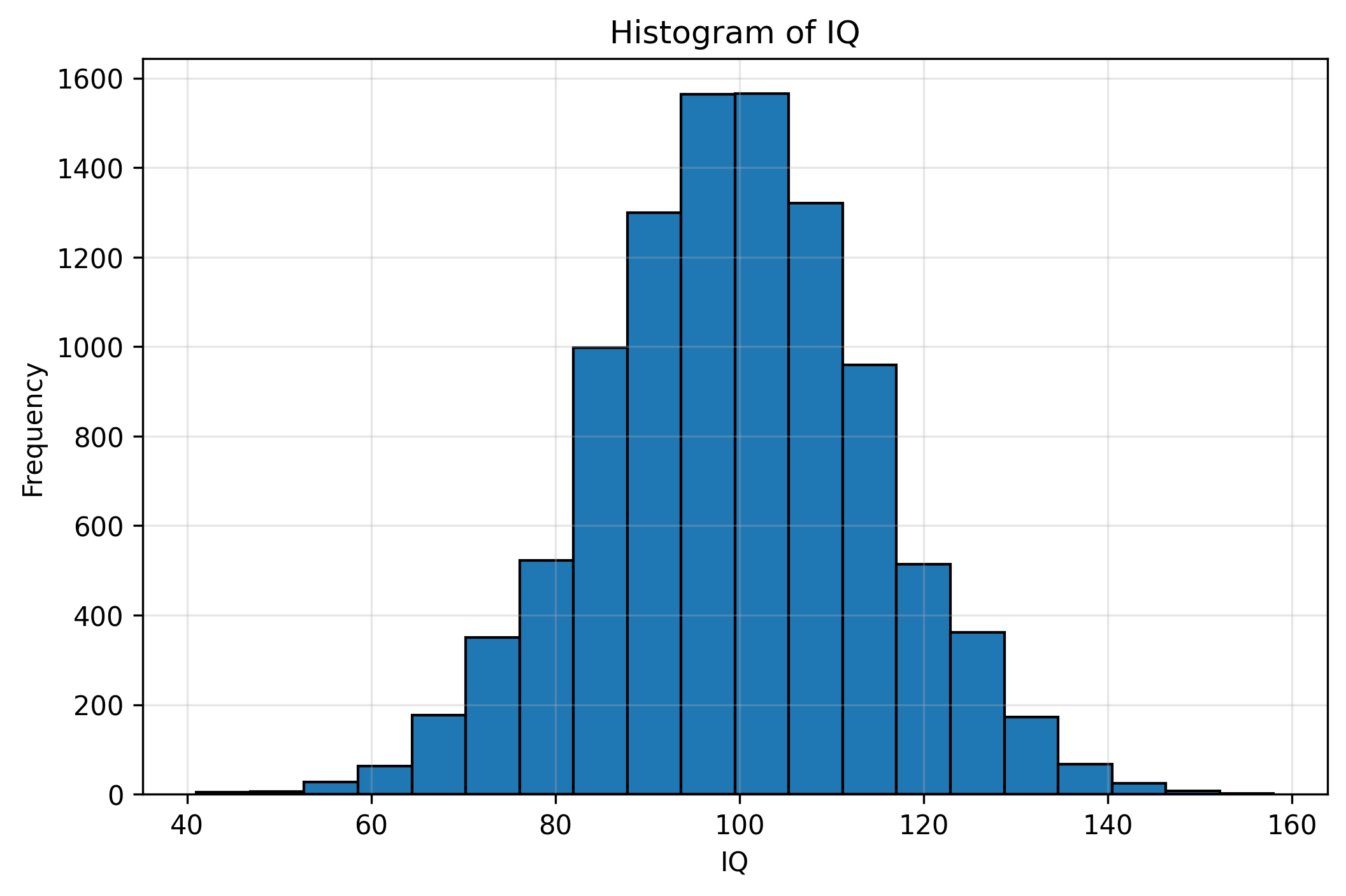 Hyperparameter Tuning A Neural Network To Predict College Campus ...